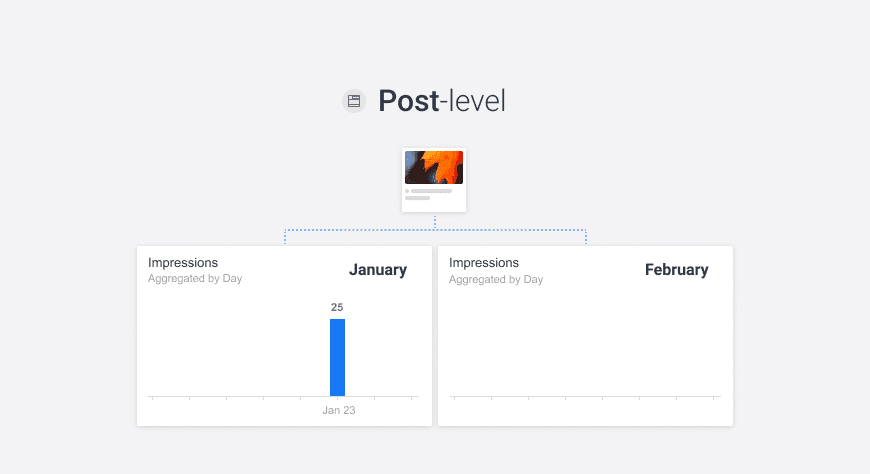 Post Level vs Profile Level Widgets