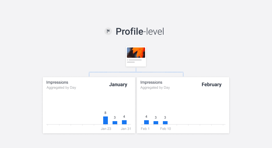 Post Level vs Profile Level Widgets