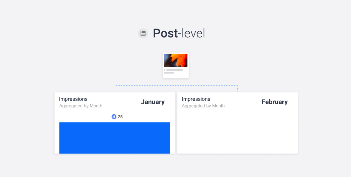 Post Level vs Profile Level Widgets