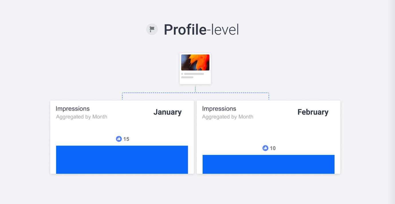 Post Level vs Profile Level Widgets