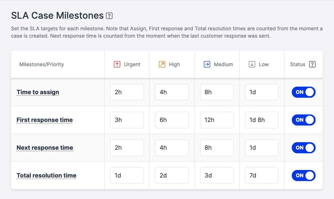 Set Up a Service-level Agreement (SLA) in Care