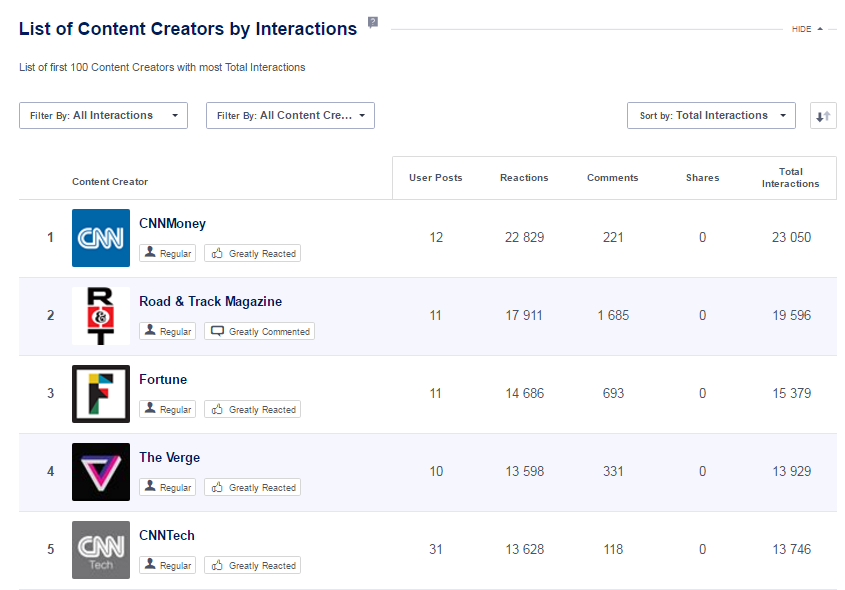 Analyze Top Users Posting to Your Page