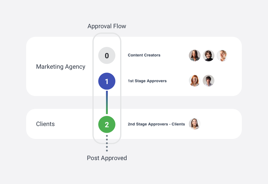 How To Set Up Approval Flows