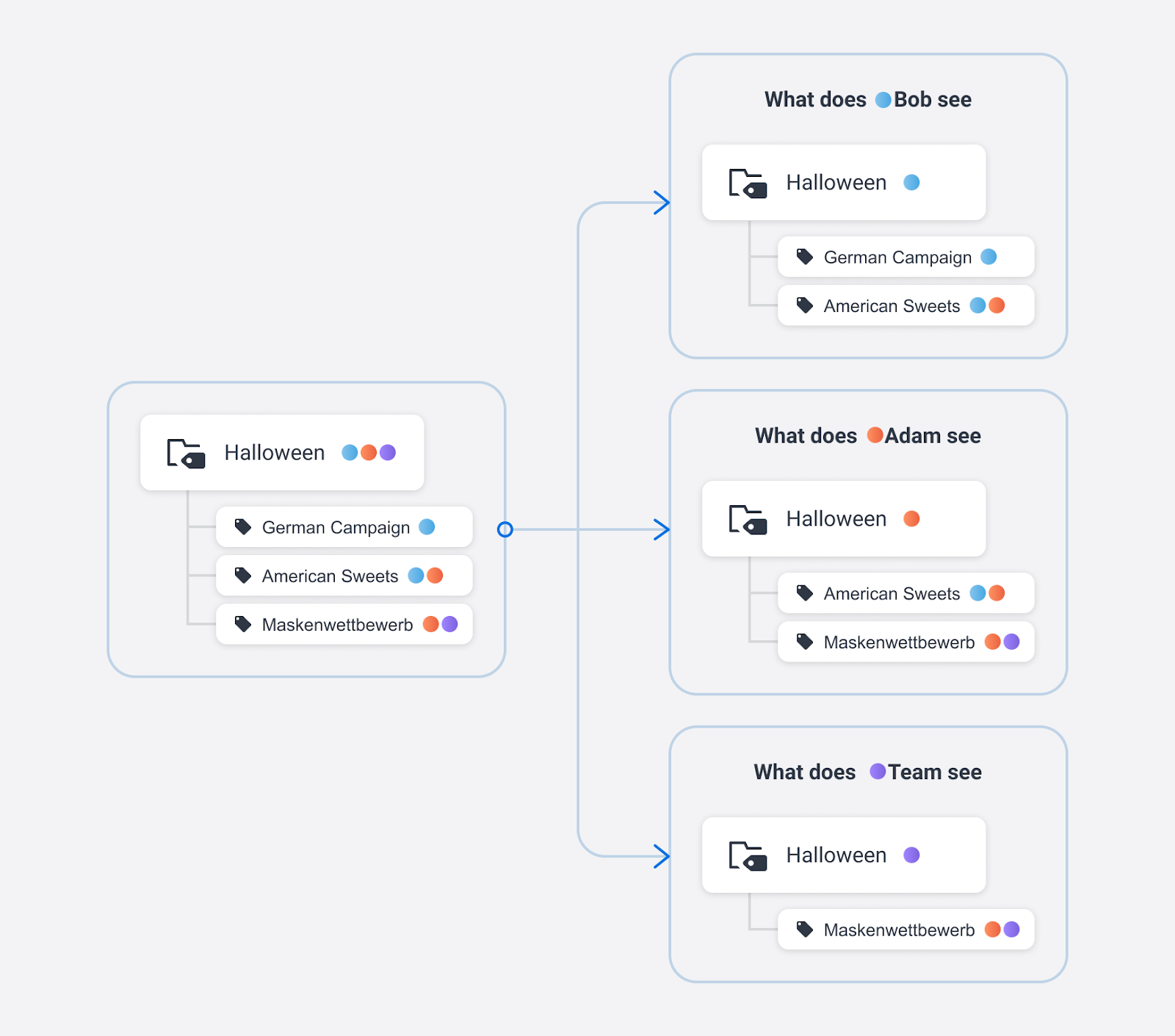 How to Set Up Labels