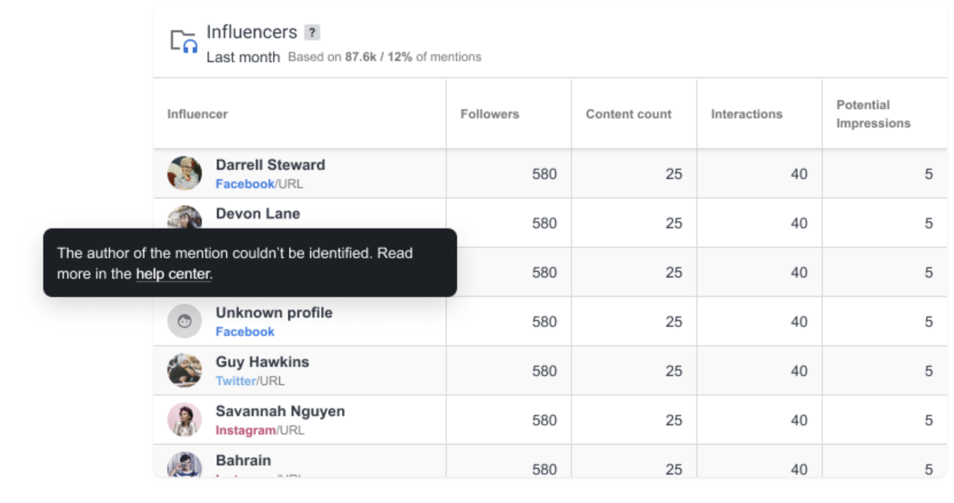 Unknown and Unidentified Profiles in Listening Analytics